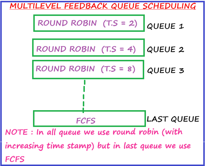 Learn Multilevel Feedback Queue Scheduling Mlfq Algorithm Questions