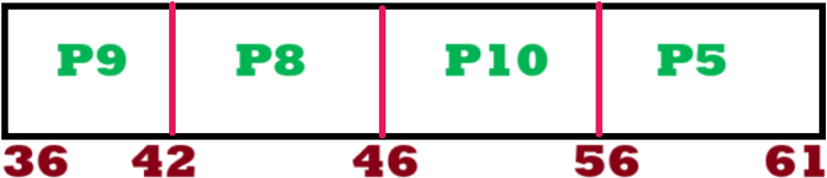 Multilevel Queue Scheduling Mlq Algorithm Comprehensive Guide Question