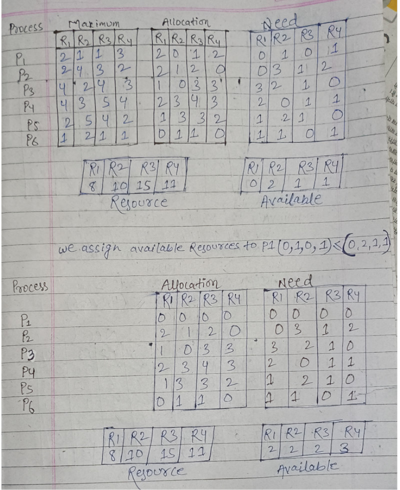Master Bankers Algorithm With Solved Question Pyqs