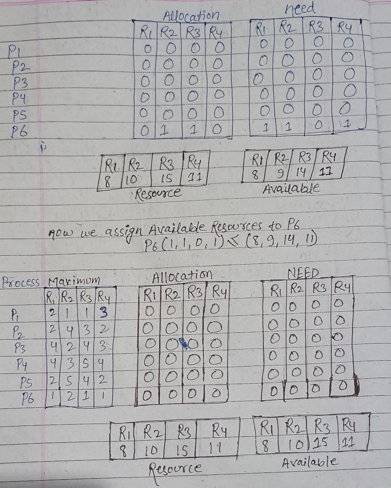 master Banker's Algorithm with solved question + PYQs