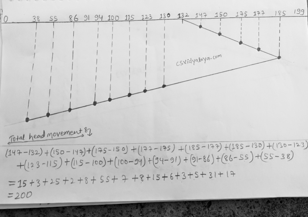 Master Disk Scheduling Algorithms with Practice Questions & PYQs | CS ...